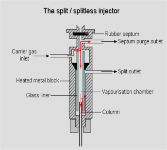 Gas Chromatograph Analysis Method - Persee