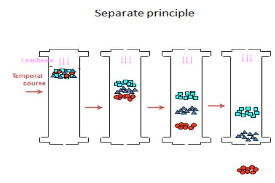 HPLC Separation and Identification of Parabens Homologs - Persee