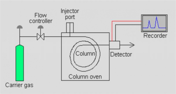 Gas Chromatograph Analysis Method - Persee